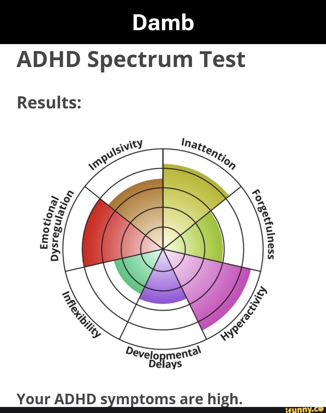 ADHD Spectrum Test Results: tlon Emo Delays Your ADHD symptoms are high ...