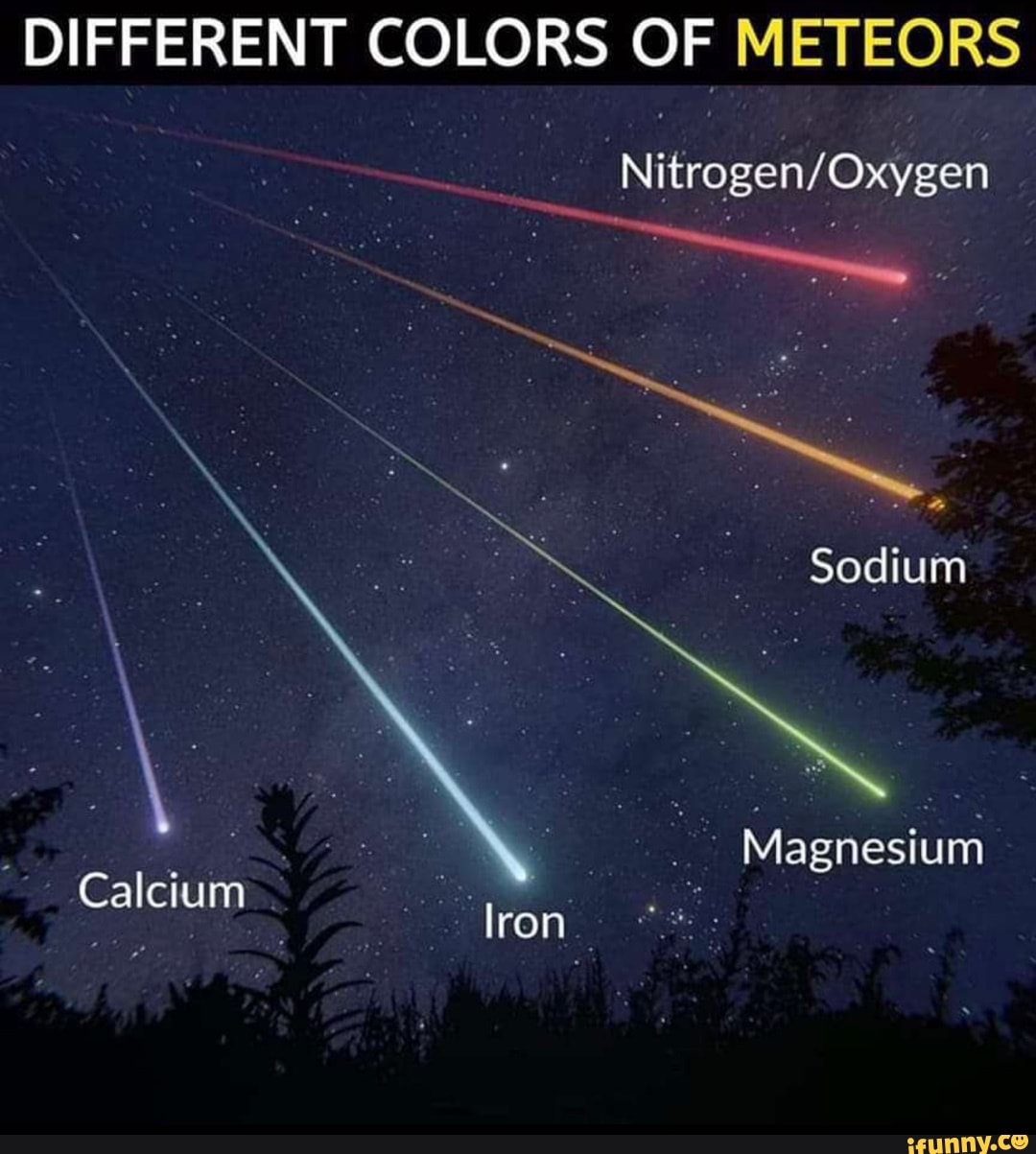 DIFFERENT COLORS OF METEORS Nitrogen/ Sodium Magnesium Calcium Aron ...