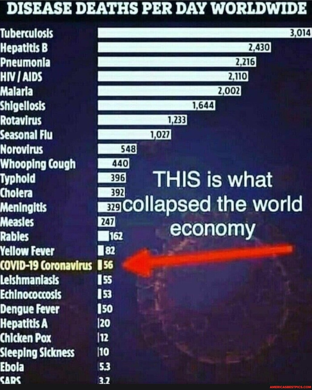 DISEASE DEATHS PER DAY WORLDWIDE Tuberculosis Hepatitis Pneumonla HIV/ AIDS Malaria Shigellosis ...