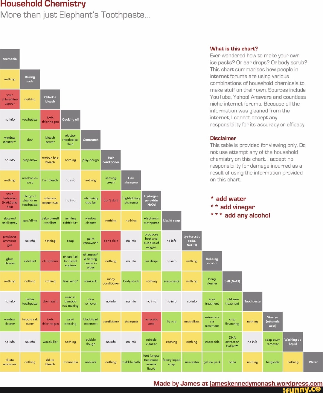 Household Chemistry More than just Elephant's Toothpaste... voting ...