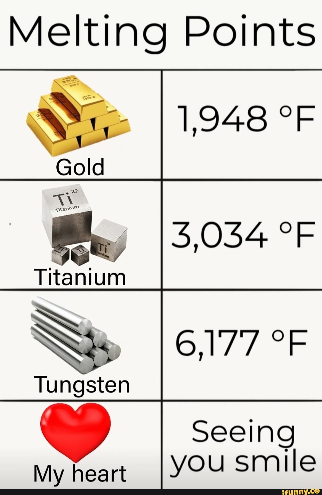 Melting Points y Titanium Tungsten S Seeing you smile - iFunny
