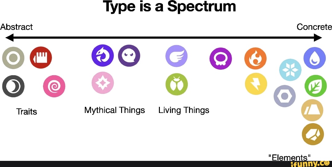 Type is a Spectrum Abstract Concrete "Elaments" Traits Mythical Things ...