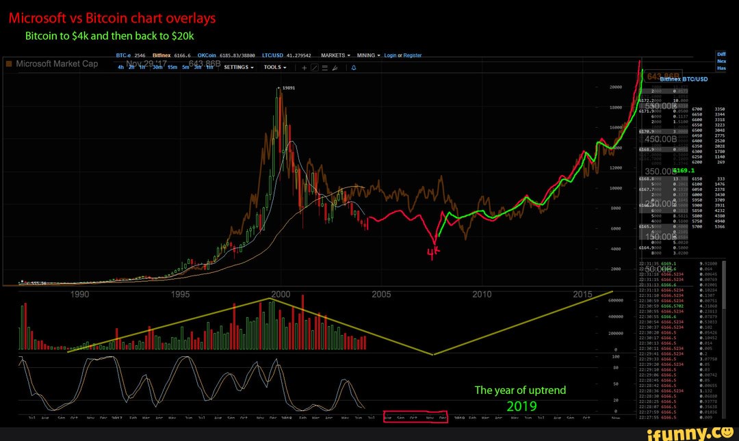 Technical_analysis memes. Best Collection of funny Technical_analysis ...