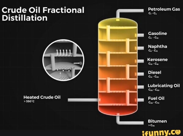 Crude Oil Fractional Distillation Heated Crude Oil Petroleum Gas ...
