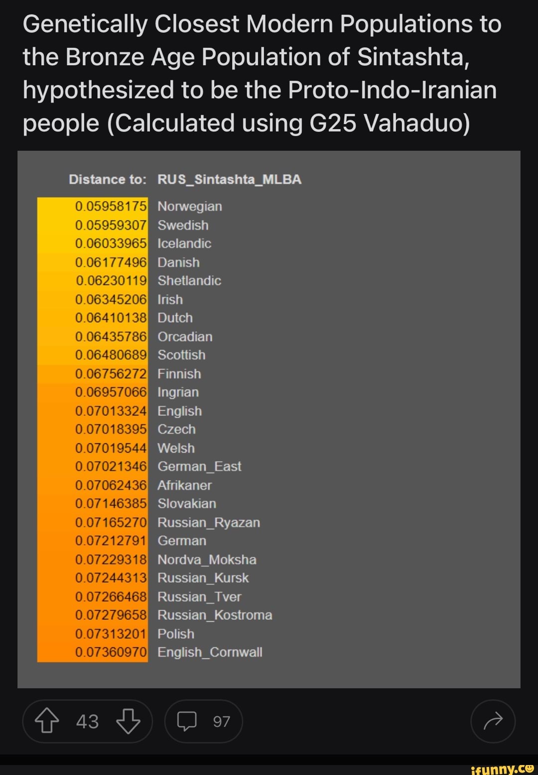 Genetically Closest Modern Populations to the Bronze Age Population of ...