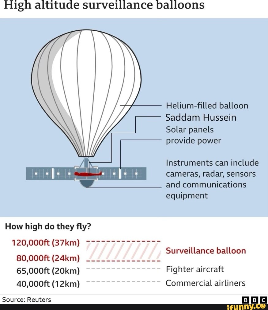 High altitude surveillance balloons Helium-filled balloon Saddam ...