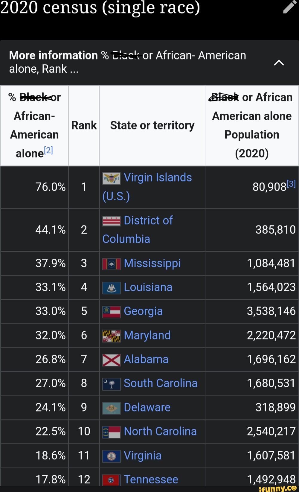 2020 census (single race) More information % or African- American alone ...