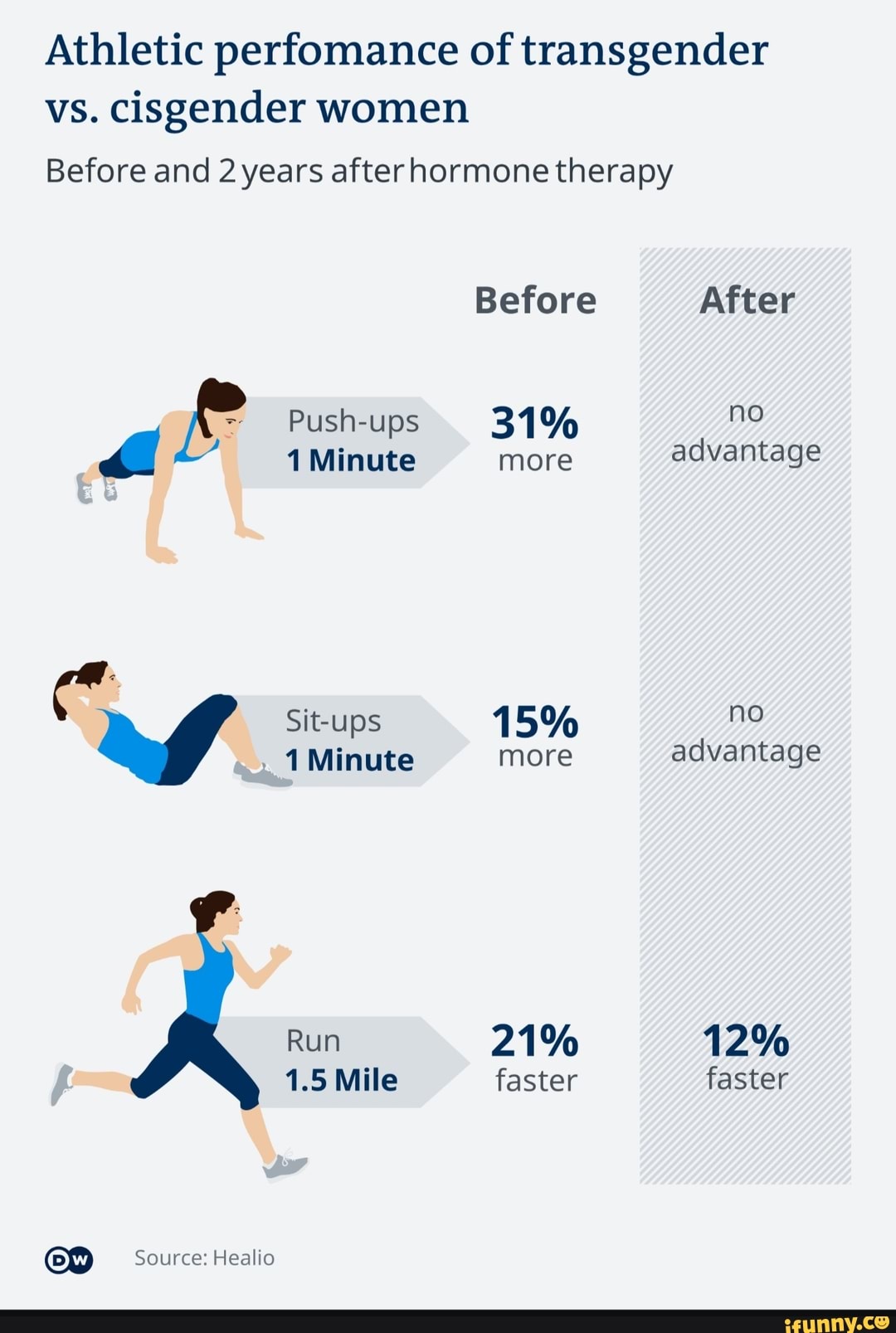 Athletic perfomance of transgender vs. cisgender women Before and 2 ...