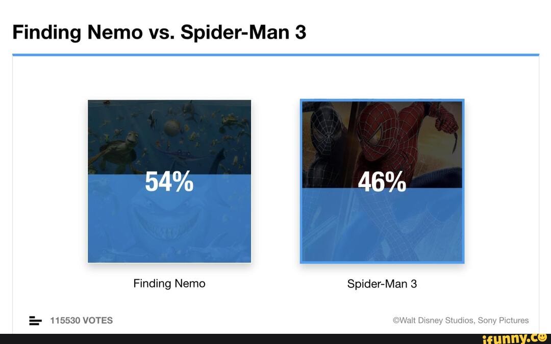 Finding Nemo vs. Spider-Man 3 Finding Nemo Spider-Man 3 115530 VOTES ...