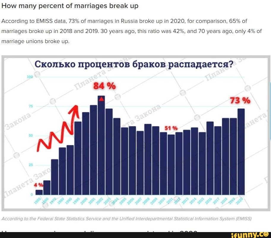 How many percent of marriages break up According to EMISS data, 73% of ...