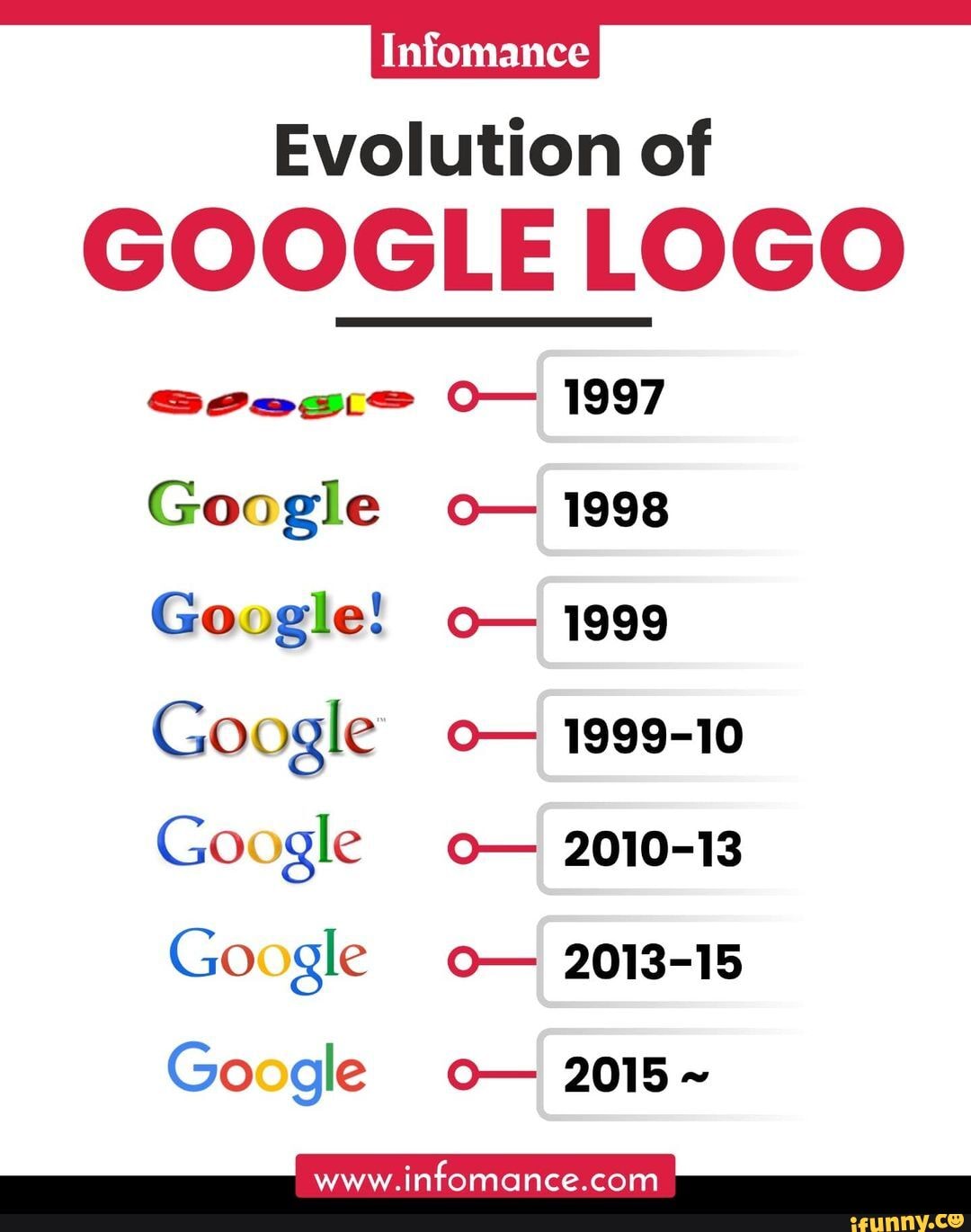 Evolution of GOOGLE LOGO 11997 1998 1999 O- 1999-10 O- 2010-13 Google ...