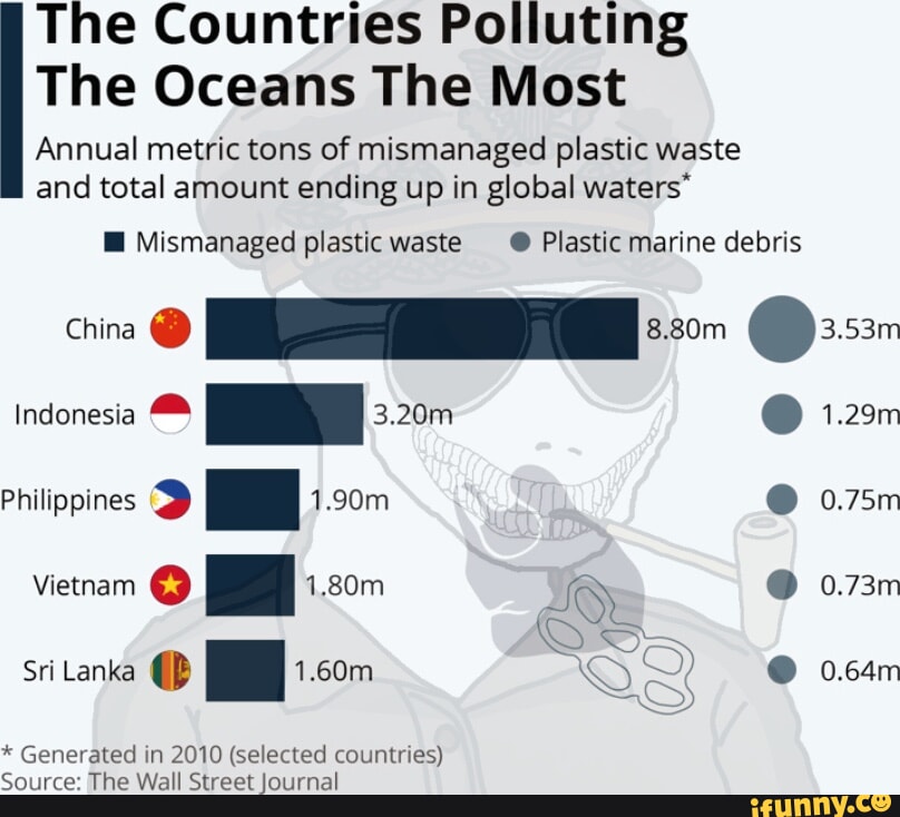 The Countries Polluting The Oceans The Most Annual metric tons of ...