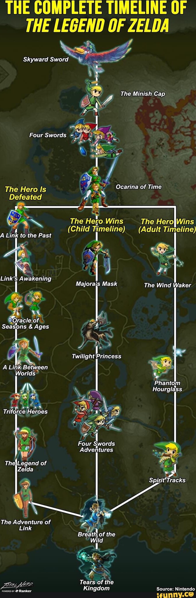 THE COMPLETE TIMELINE OF THE LEGEND OF ZELDA Skyward Sword The Minish ...