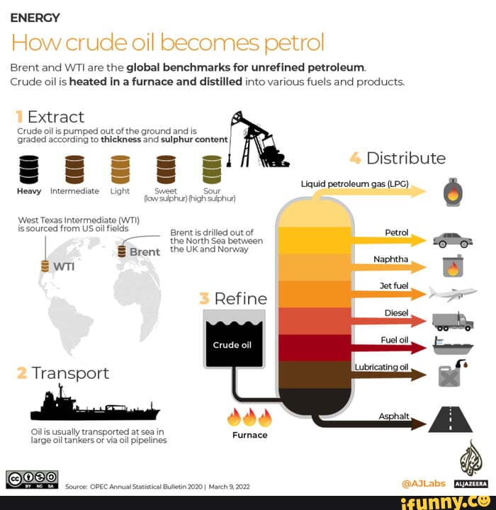 ENERGY How crude oil becomes petrol Brent and WTI are the global ...