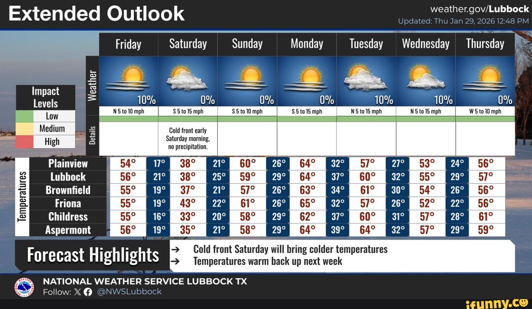 Extended Outlook weathergowLubbock Thy Friday Saturday Sunday Monday ...
