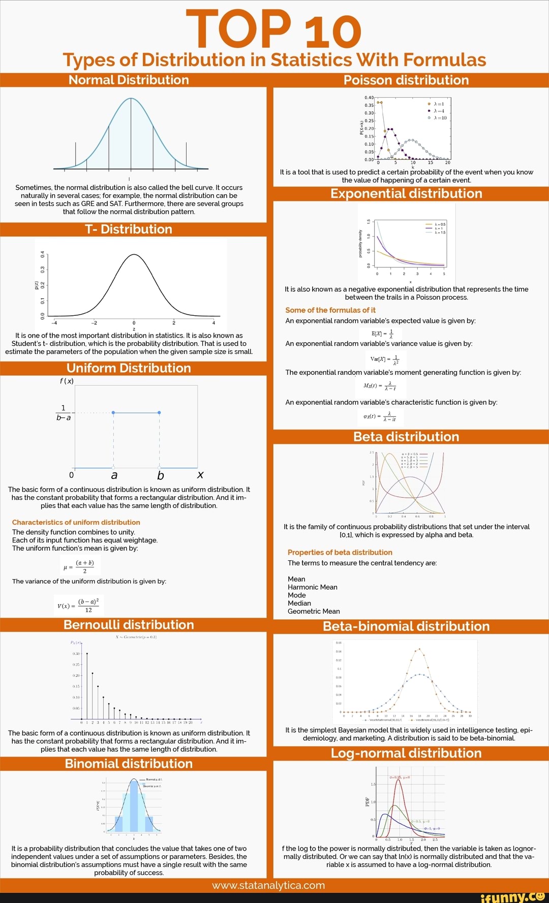 TOP 10 Types of Distribution in Statistics With Formulas Normal ...