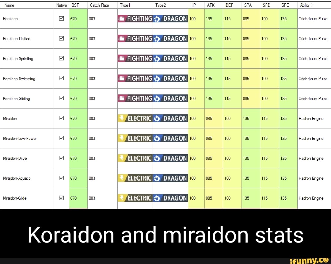 Koraidon Stats Predicting The Base Stats For #Koraidon & #Miraidon