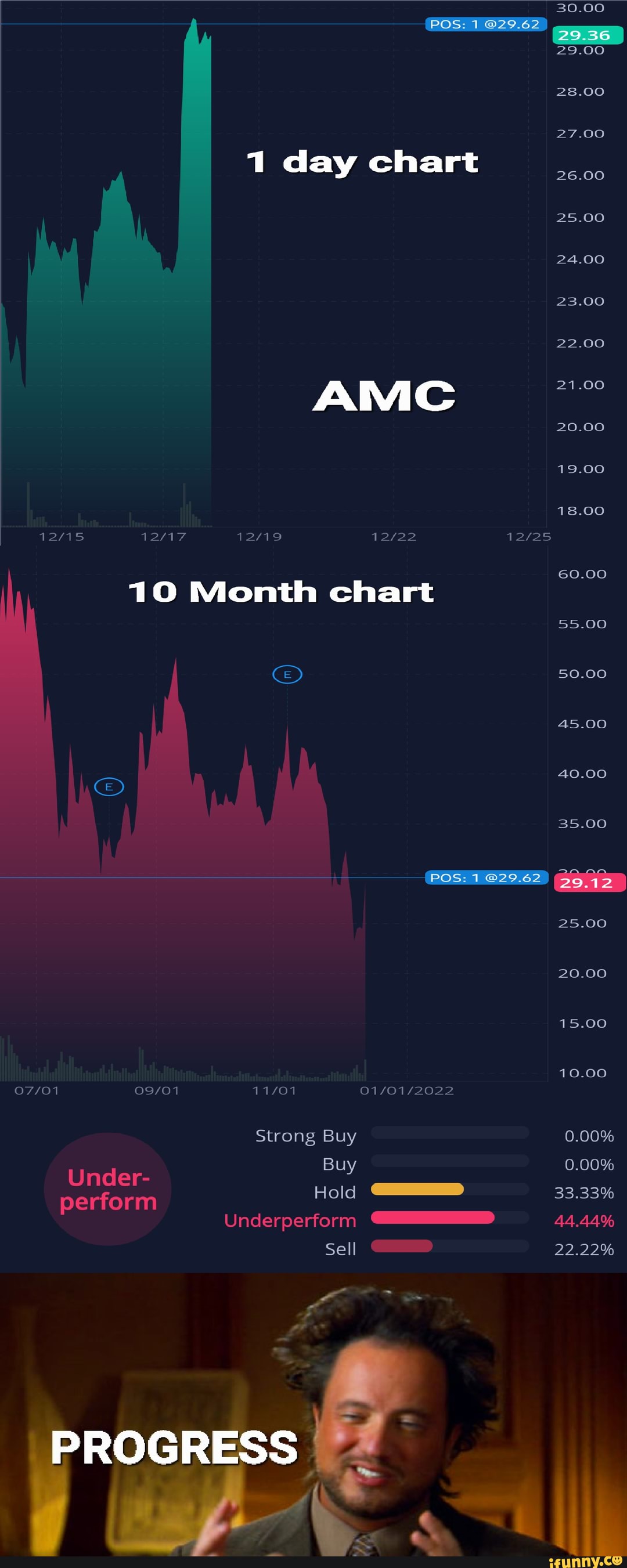 29.356 1 day chart 10 Month chart PROGRESS - iFunny