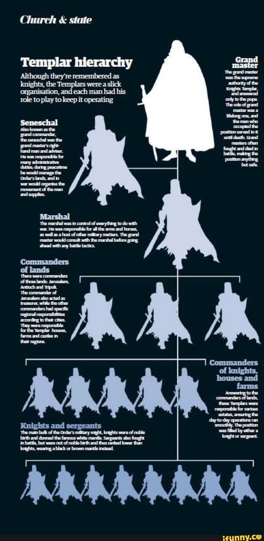 Church & state Templar hierarchy Although they're remembered as knights ...