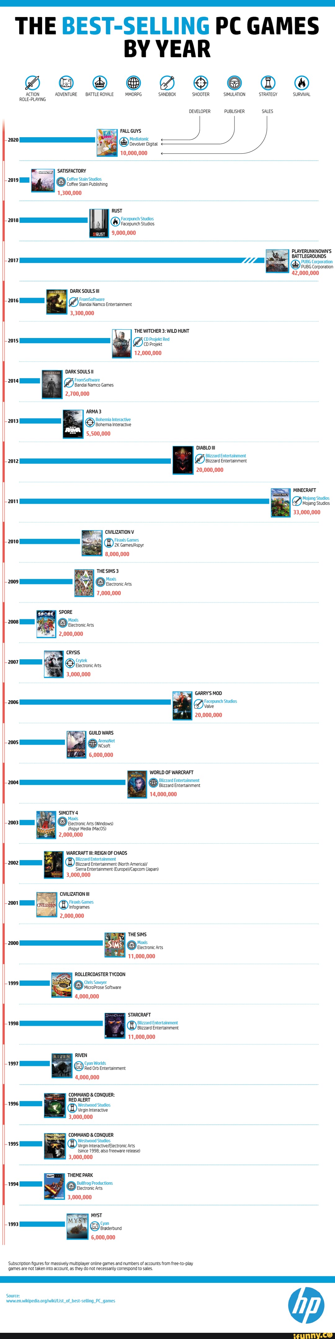 Best Selling PC Games By Year 