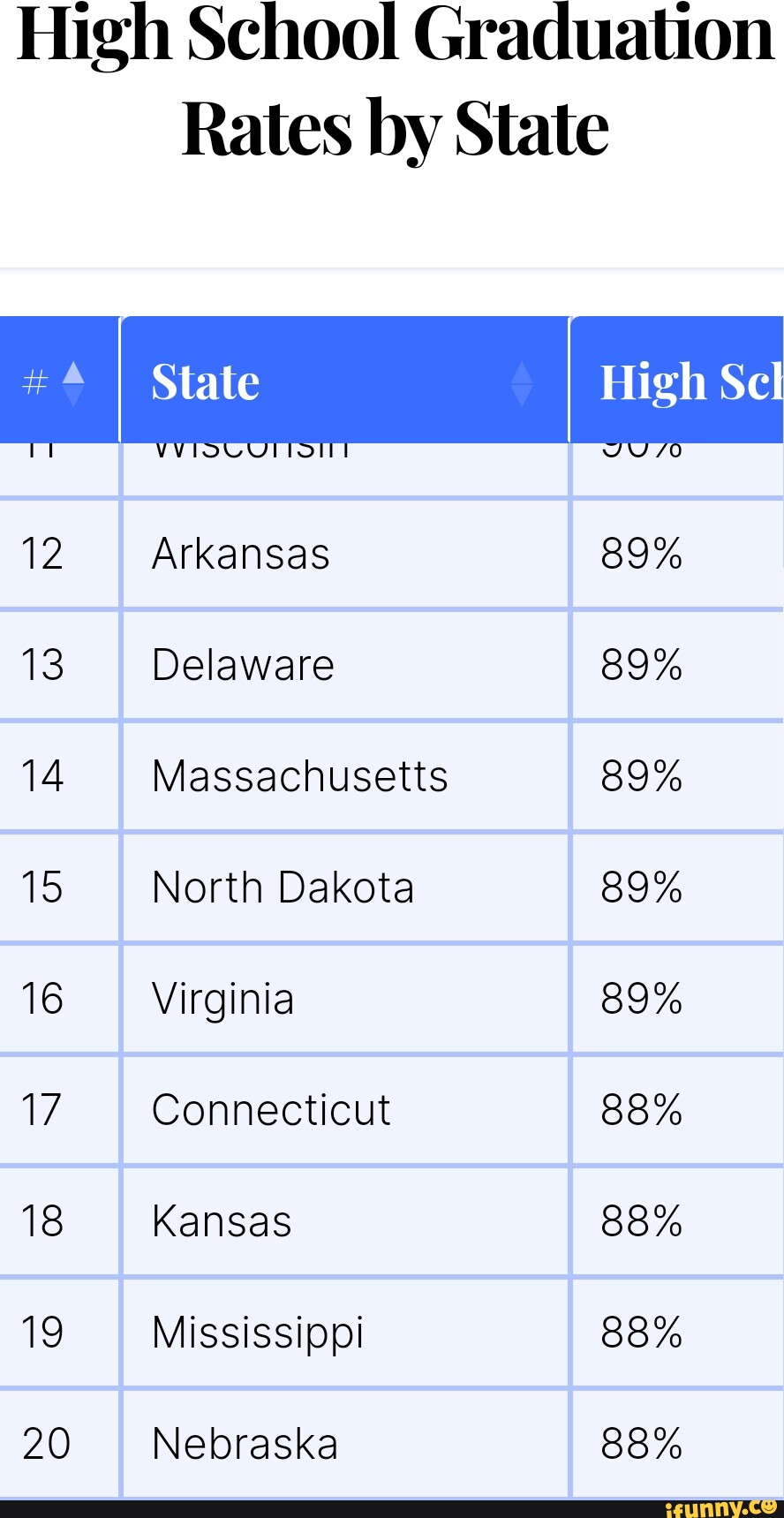 High School Graduation Rates by State I Slale High Sel 12 Arkansas 89% ...