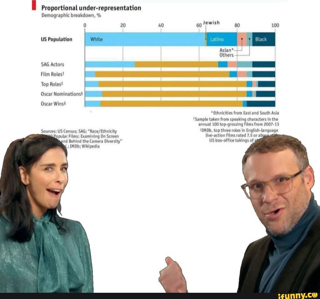 Proportional under-representation Demographic breakdown, % Jewish I 20 ...