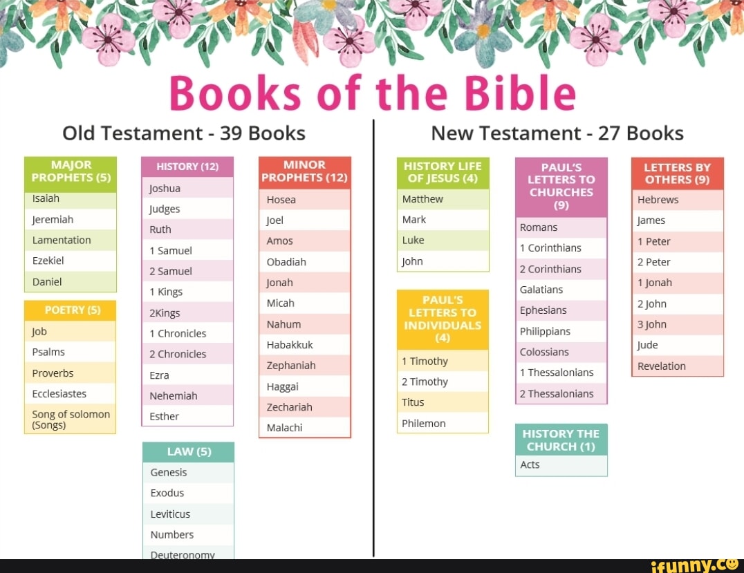 Books of the Bible Old Testament - 39 Books MAJOR PROPHETS (5) Isaiah ...