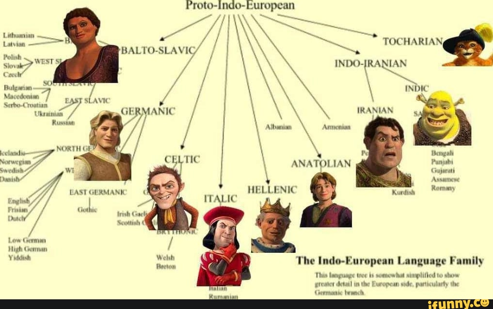 Proto-Indo-European Lithuanian BALTO-SLAVI Macedonian SLAVIC Serbo ...