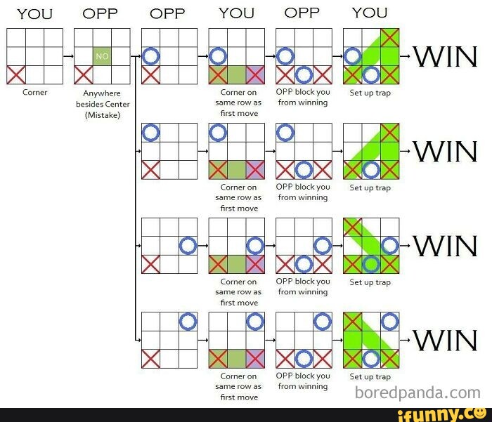 OPP YOU OPP blockyou Setup trap from winning WIN WIN first move Comer ...