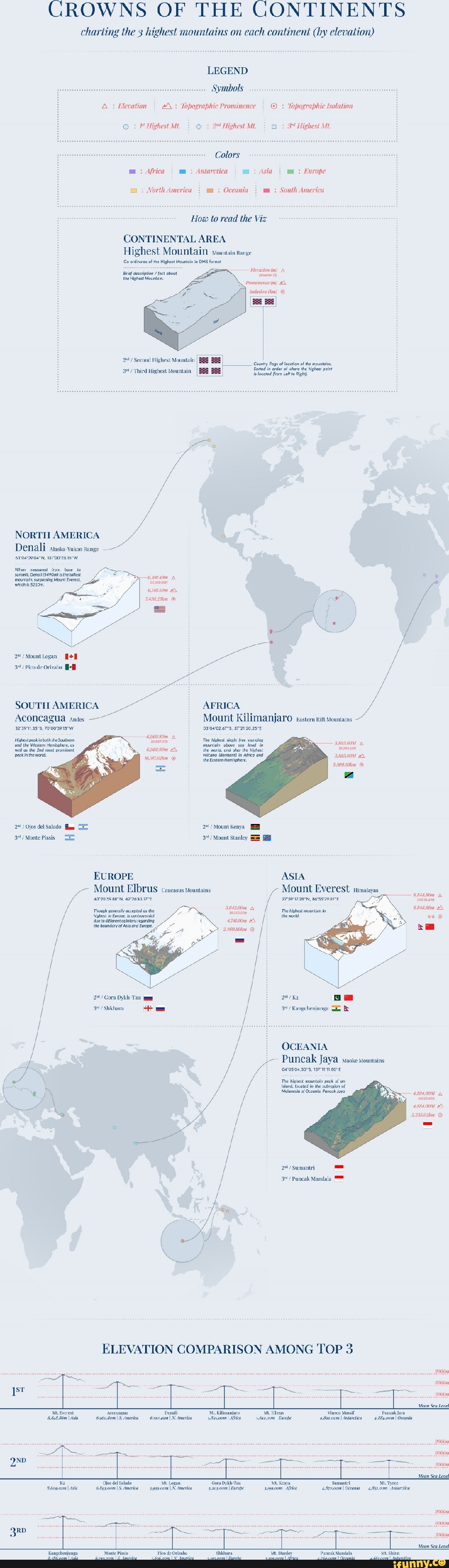 GROWNS OF THE CONTINENTS charting the 3 highest mountains on each ...
