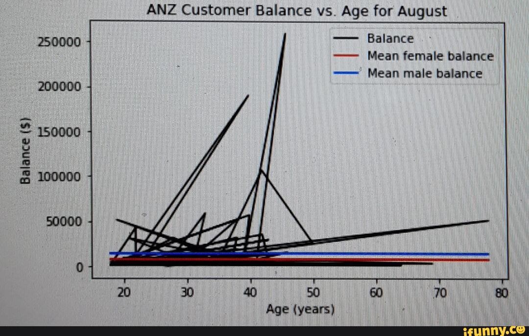ANZ Customer Balance vs. Age for August 250000 Balance Mean female ...