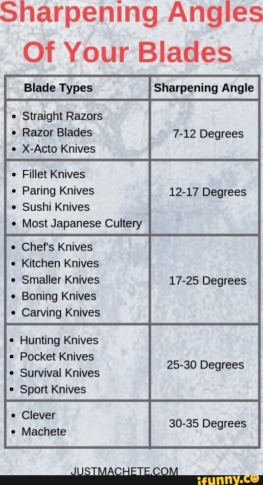 Sharpening Angles Of Your Blades Blade Types Straight Razors Razor ...
