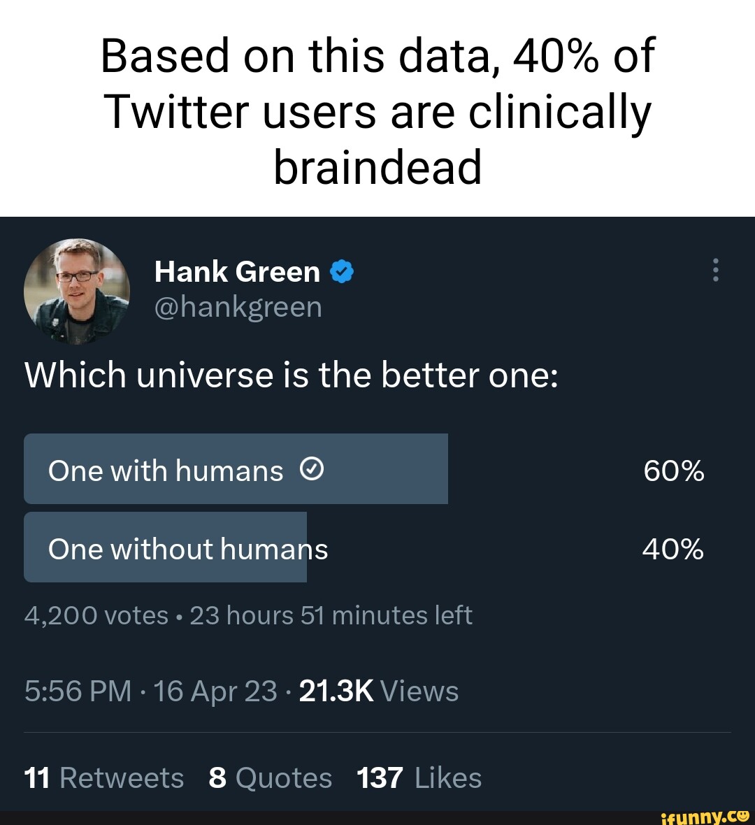 Based on this data, 40% of Twitter users are clinically braindead Hank ...