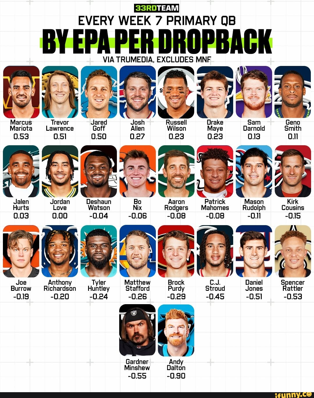 I EVERY WEEK 7 PRIMARY QB BY EPA PER DROPBACK VIA TRUMEDIA, EXCLUDES ...