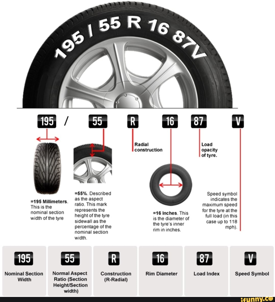 =195 Millimeters. This is the nominal section width of the tyre =55% ...