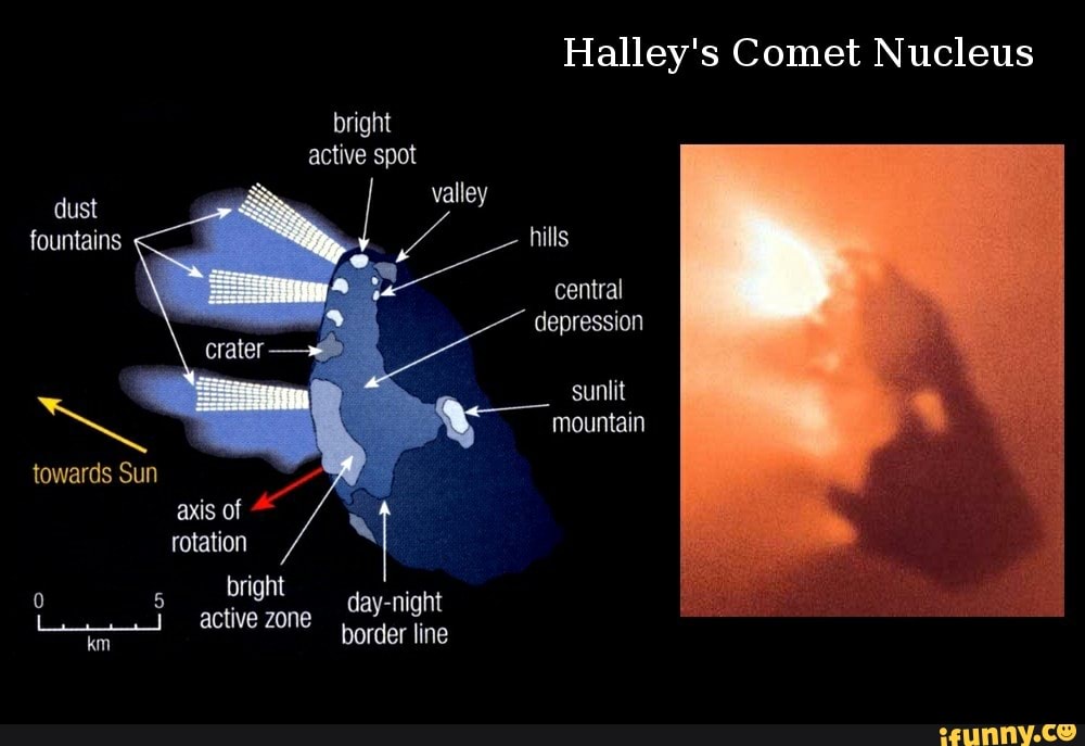 Halley's Comet Nucleus bright active spot valley dust fountains hills ...