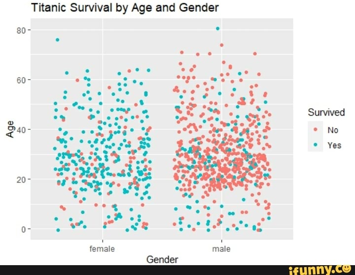 Titanic Survival by Age and Gender 80- 60- Survived No Yes 40 20 ...