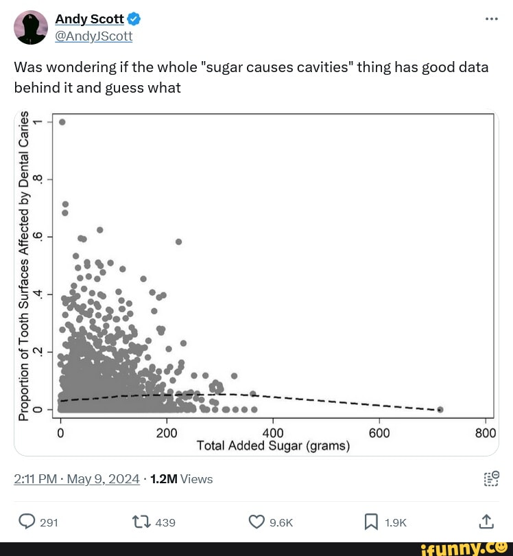 Cavities memes. Best Collection of funny Cavities pictures on iFunny