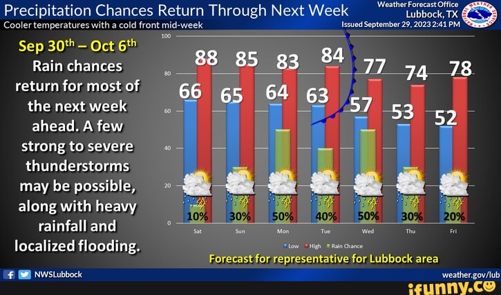 Precipitation Chances Return Through Next Week ""Tubbock, Cooler temperatures with a cold front ...