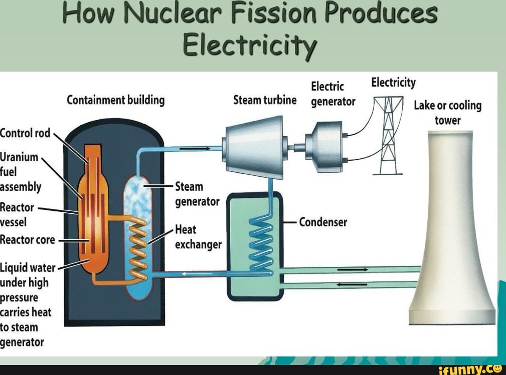 How Nuclear Fission Produces Electricity Electric Electricity ...