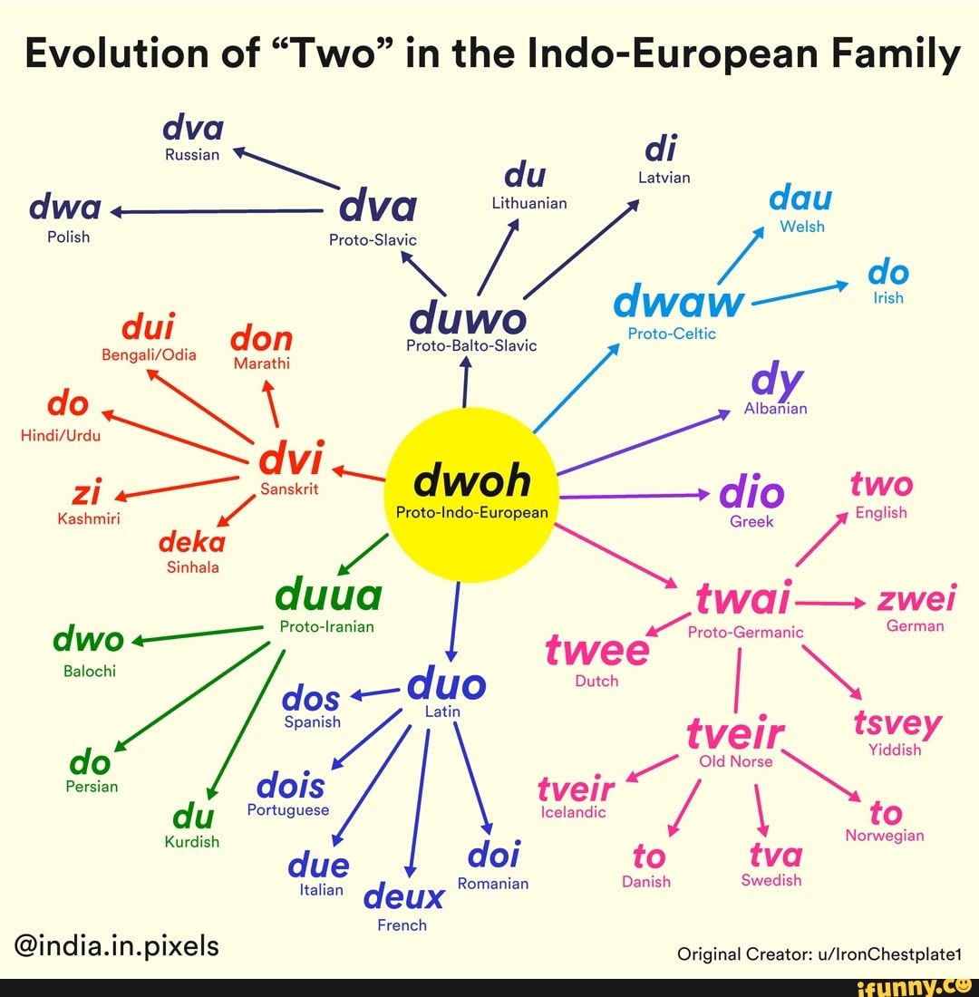 Evolution of "Two" in the Indo-European Family Russian du Latvian dwa ...