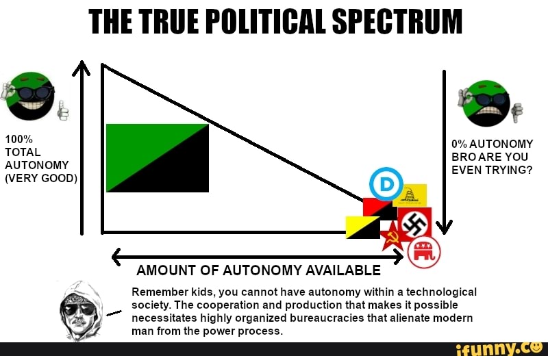 THE TRUE POLITICAL SPECTRUM AMOUNT OF AUTONOMY AVAILABLE Remember kids ...