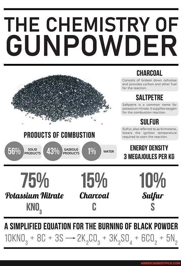 THE CHEMISTRY OF GUNPOWDER CHARCOAL SATPETE SULFUR PRODUCTS OF ...