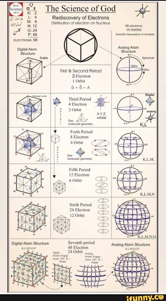 The Science of God Rediscovery of Electrons Distiibution of election on ...