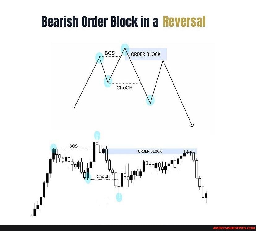 Bearish Order Block in a Reversal ry pe - America’s best pics and videos