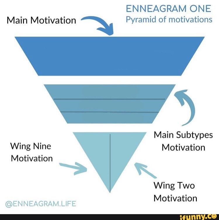 ENNEAGRAM ONE Main Motivation Pyramid of motivations Main Subtypes ...