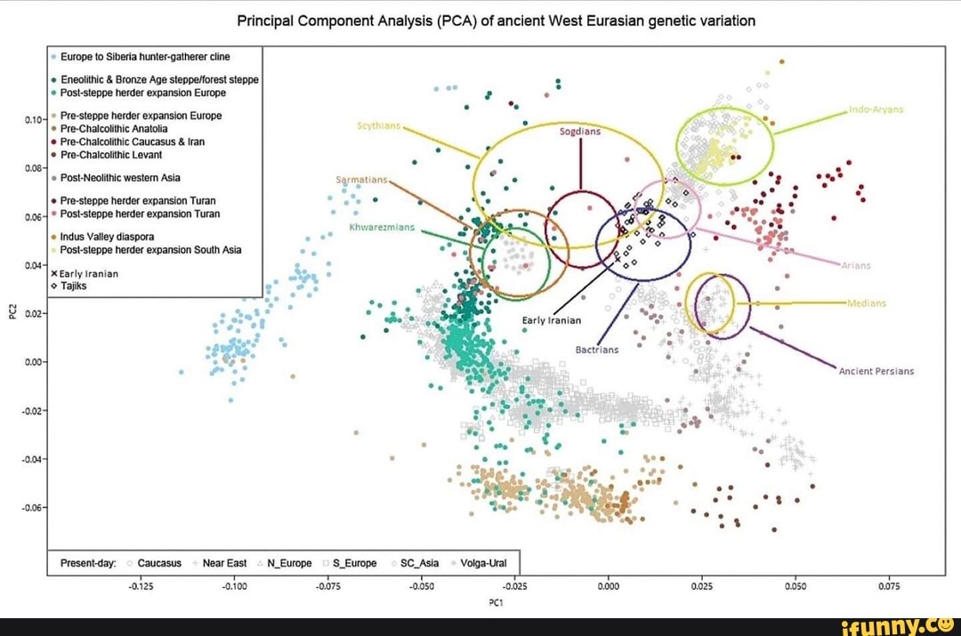 2.00 008- Principal Component Analysis (PCA) of ancient West Eurasian ...