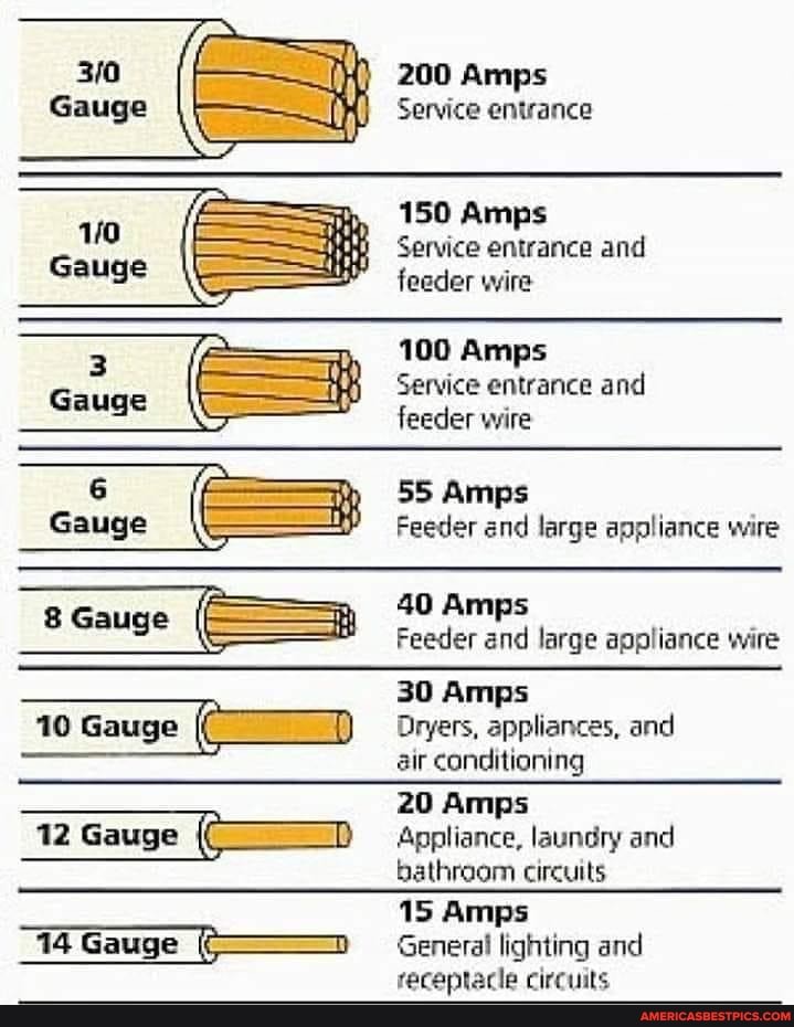 Gauge Gauge 200 Amps Service entrance 150 Amps Service entrance and ...