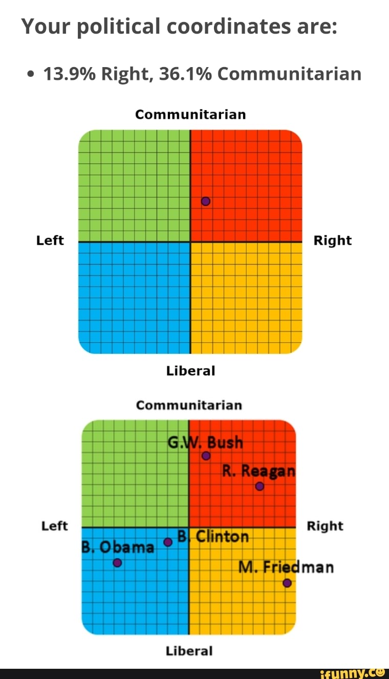 Your political coordinates are: e 13.9% Right, 36.1% Communitarian ...