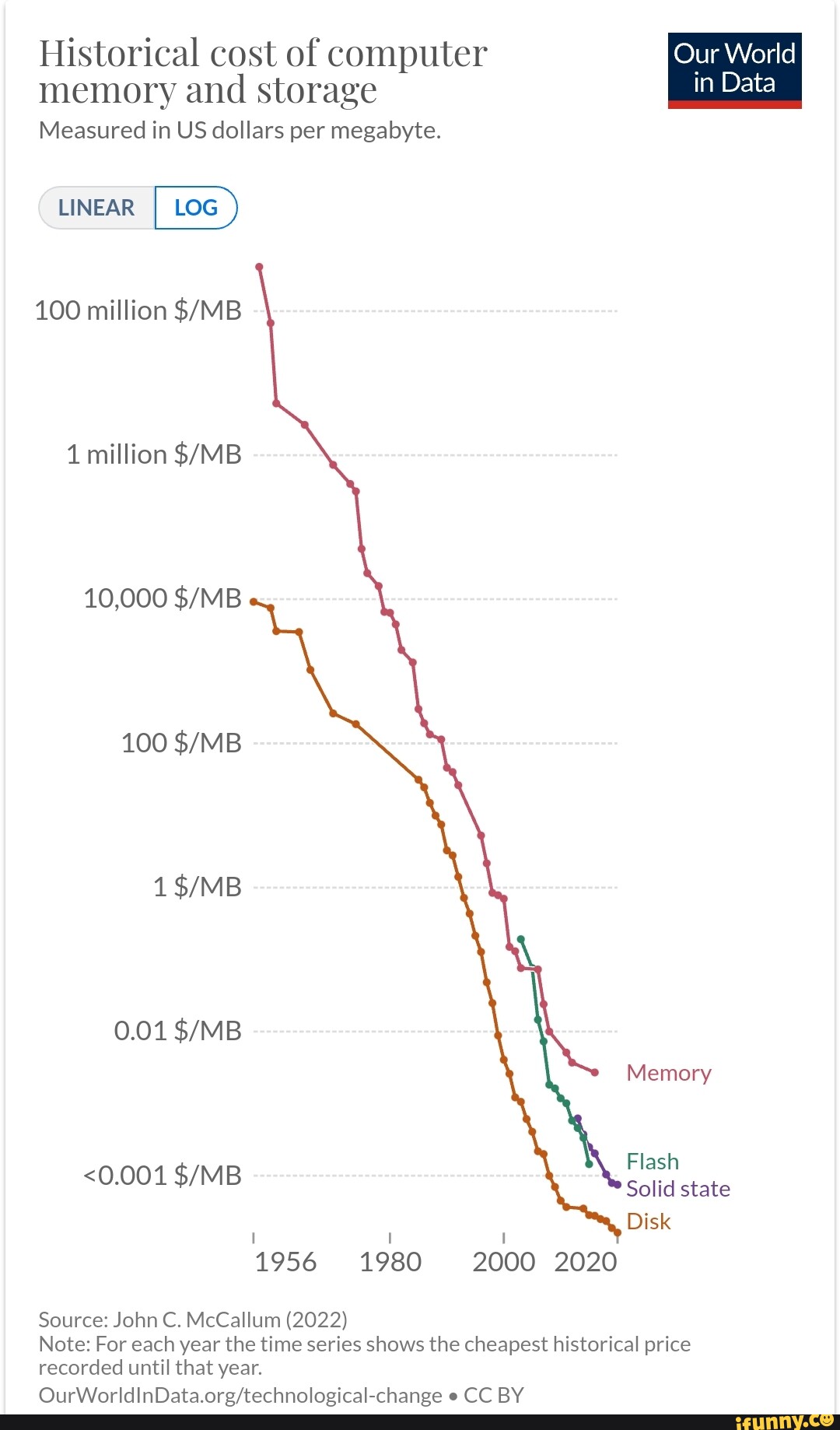 Historical cost of computer Our World memory and storage in Data ...